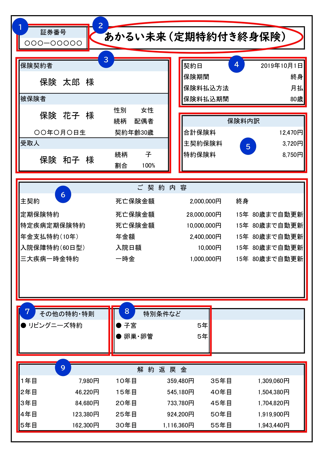分かりやすい!保険証券の見方 Fpパワー